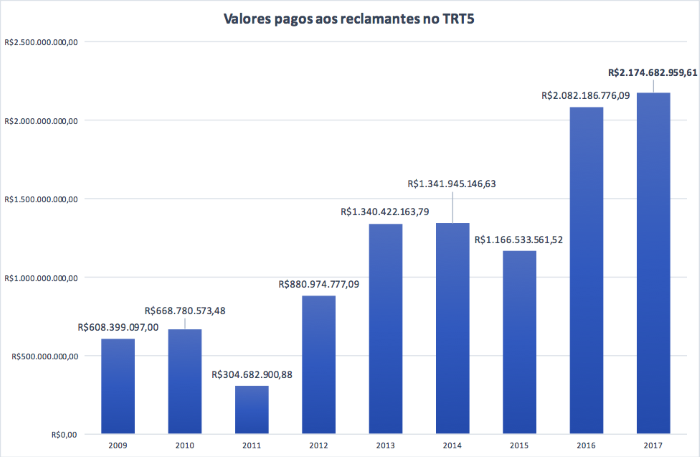 Números do TRT5 demonstram aumento de demanda no Judiciário Trabalhista ...